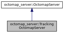 Octomap Server: octomap_server::TrackingOctomapServer Class Reference